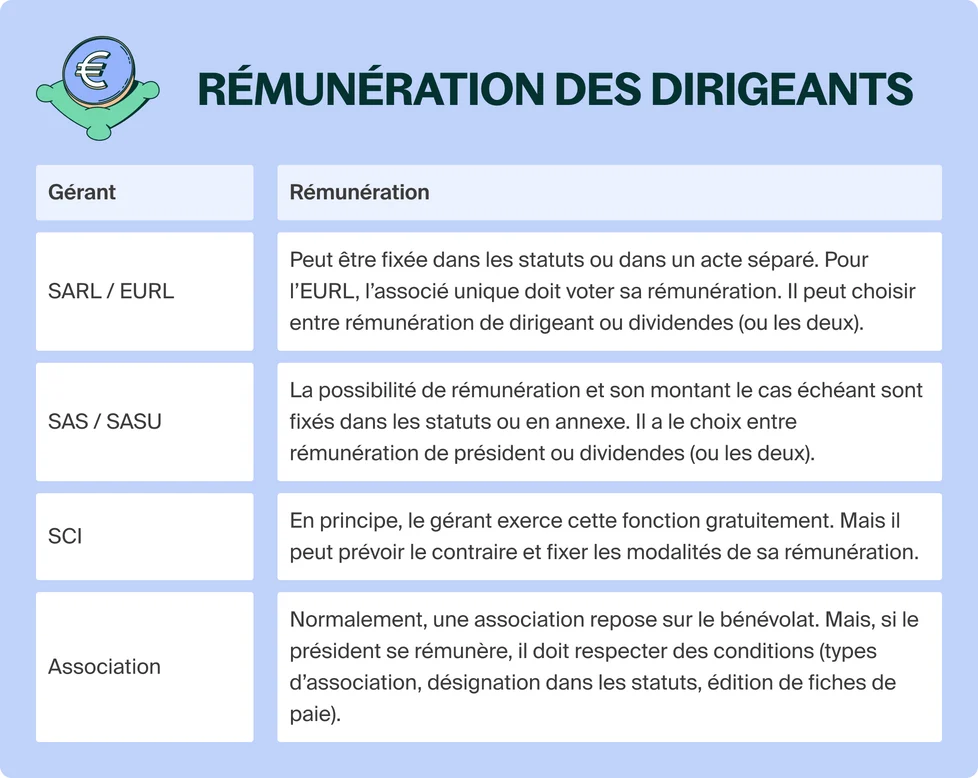 Rémunération des dirigeants : comment procéder en 2025